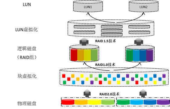 RAID2.0+技术_raid2.0+的基本原理-CSDN博客