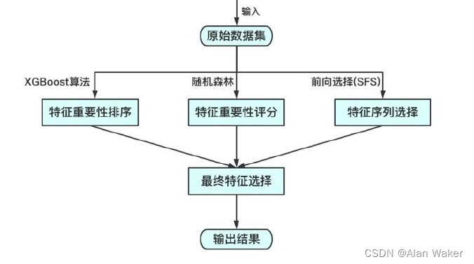 机器学习中关于随机森林和xgboost算法的特征选择 (一)随机森林特征筛选 Csdn博客