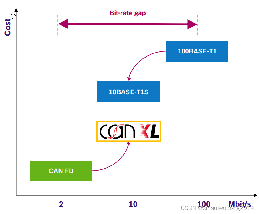 【IP】下一代CAN的演化之路CAN XL_canxl正式发布-CSDN博客