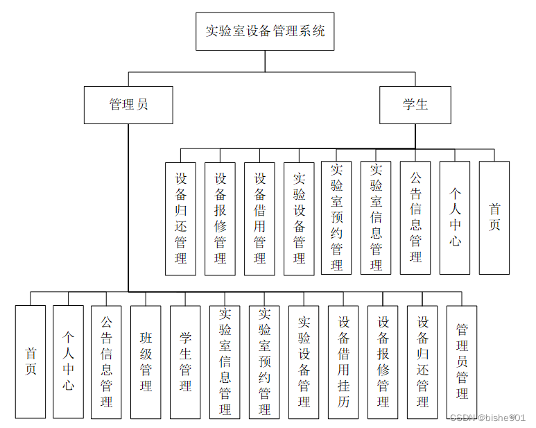 计算机毕设（附源码）java Ssm基于java的实验室设备管理系统毕设的实验设备的支撑 Csdn博客