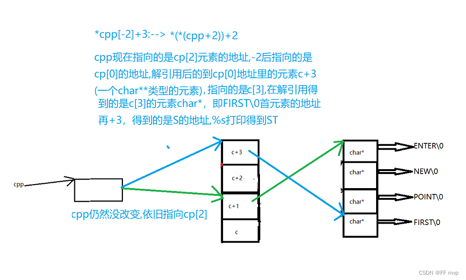 指针运算图解-CSDN博客