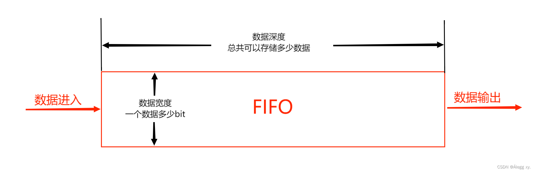 IP核之FIFO_fifo ip核-CSDN博客