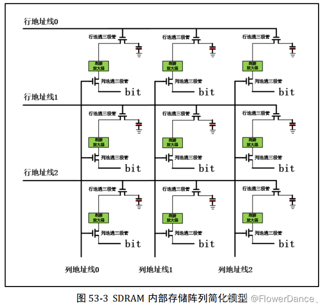 SDRAM基础知识-CSDN博客