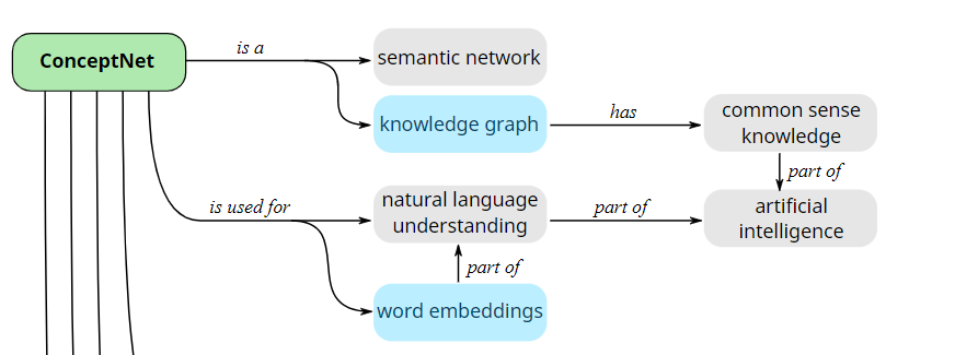 常见的知识图谱（Wikidata、YAGO、ConceptNet、DBpedia）_yago知识图谱-CSDN博客