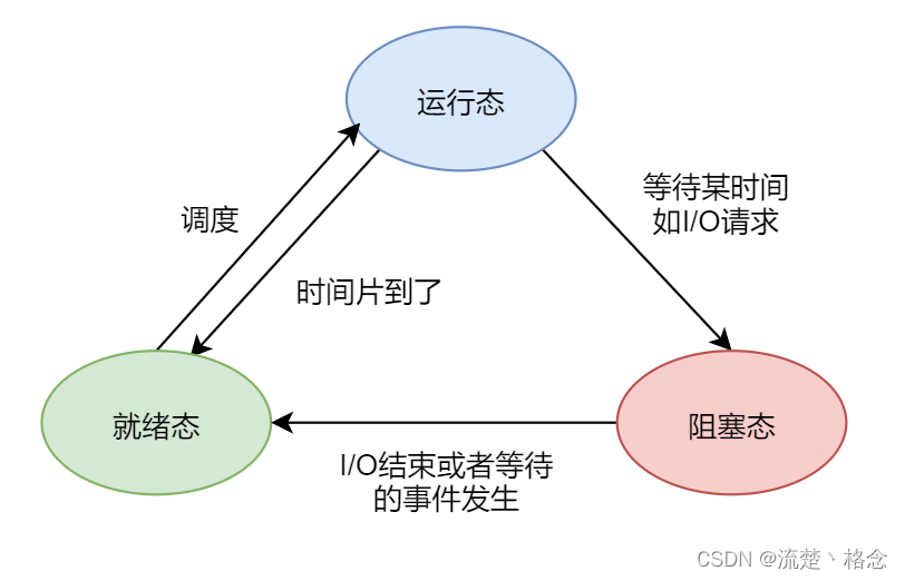图解进程的（三种、五种）状态 就绪运行阻塞三个状态 Csdn博客