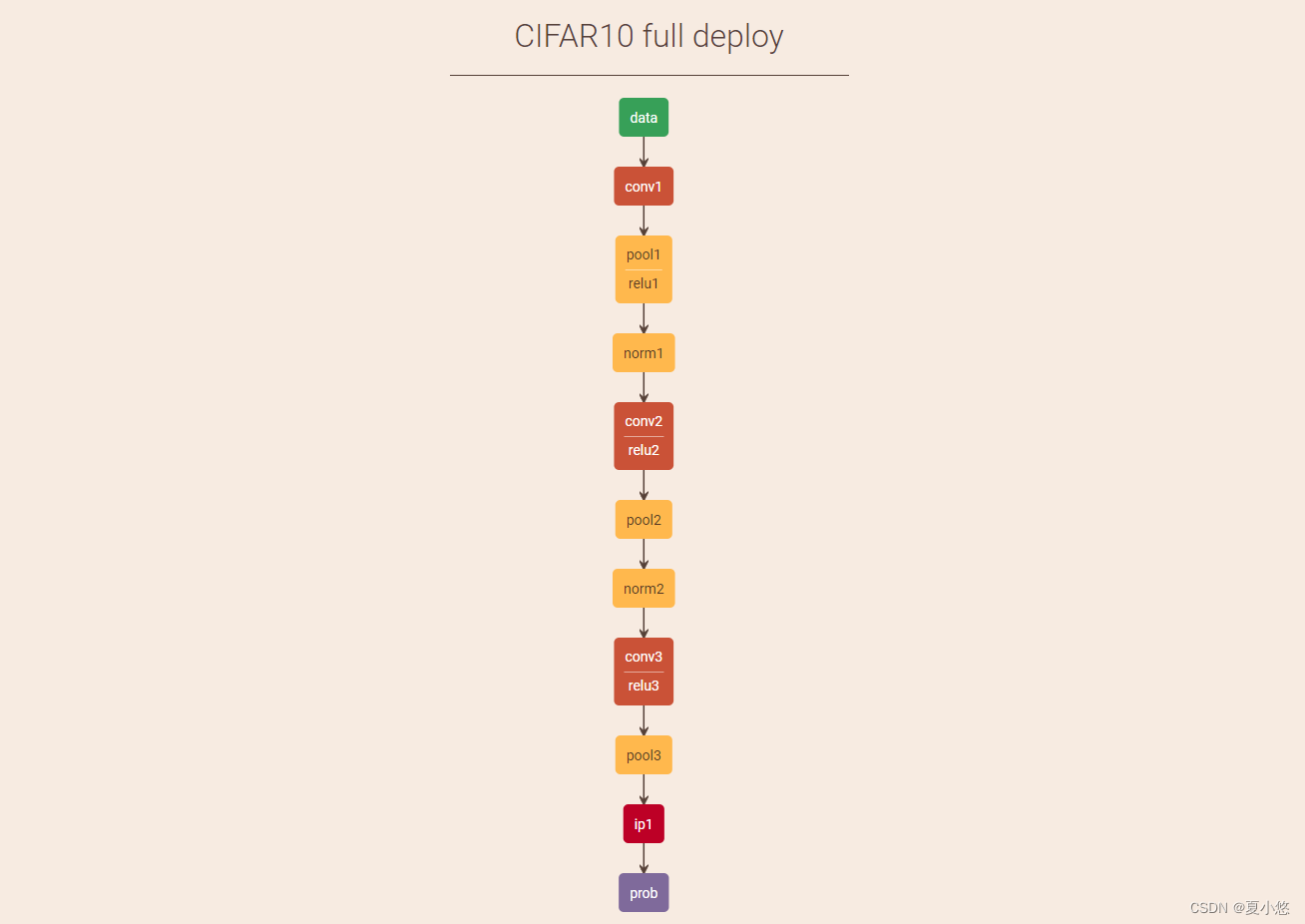 解析Caffe框架的prototxt模型文件_prototxt文件-CSDN博客