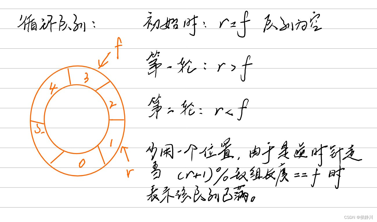 数据结构入门（零基础）_数据结构学习-CSDN博客