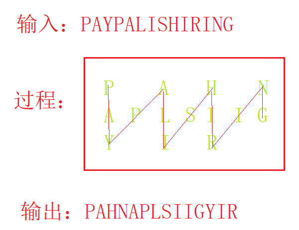 图解LeetCode06：Z字形变换_z字型排列-CSDN博客