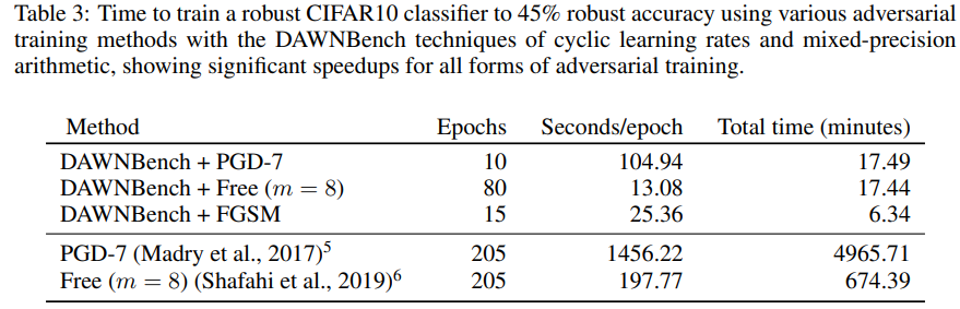 Fast is better than free: Revisiting adversarial training-CSDN博客
