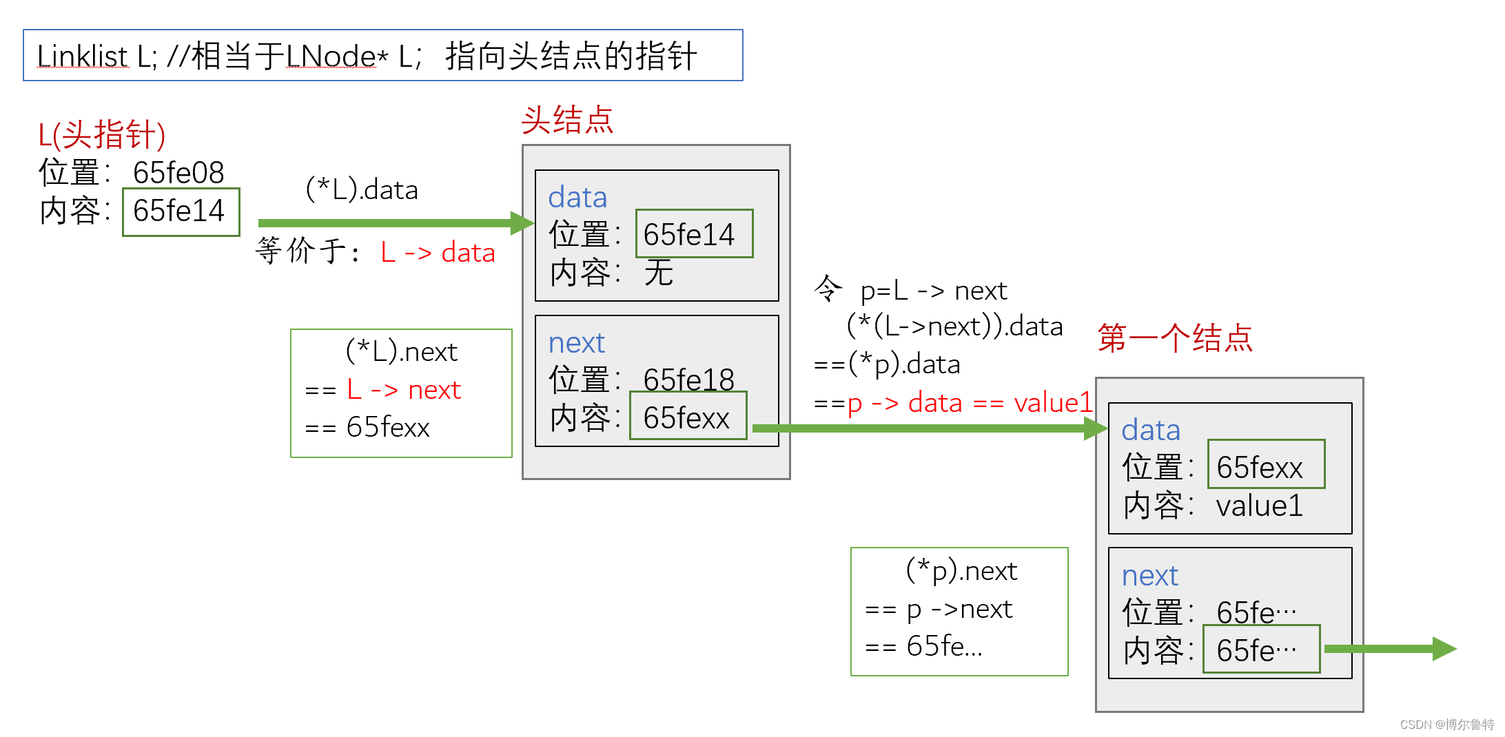 C语言数据结构 — 链式线性表基础理解（从指针&结构体到单链表）_单链表的结构体指针-CSDN博客