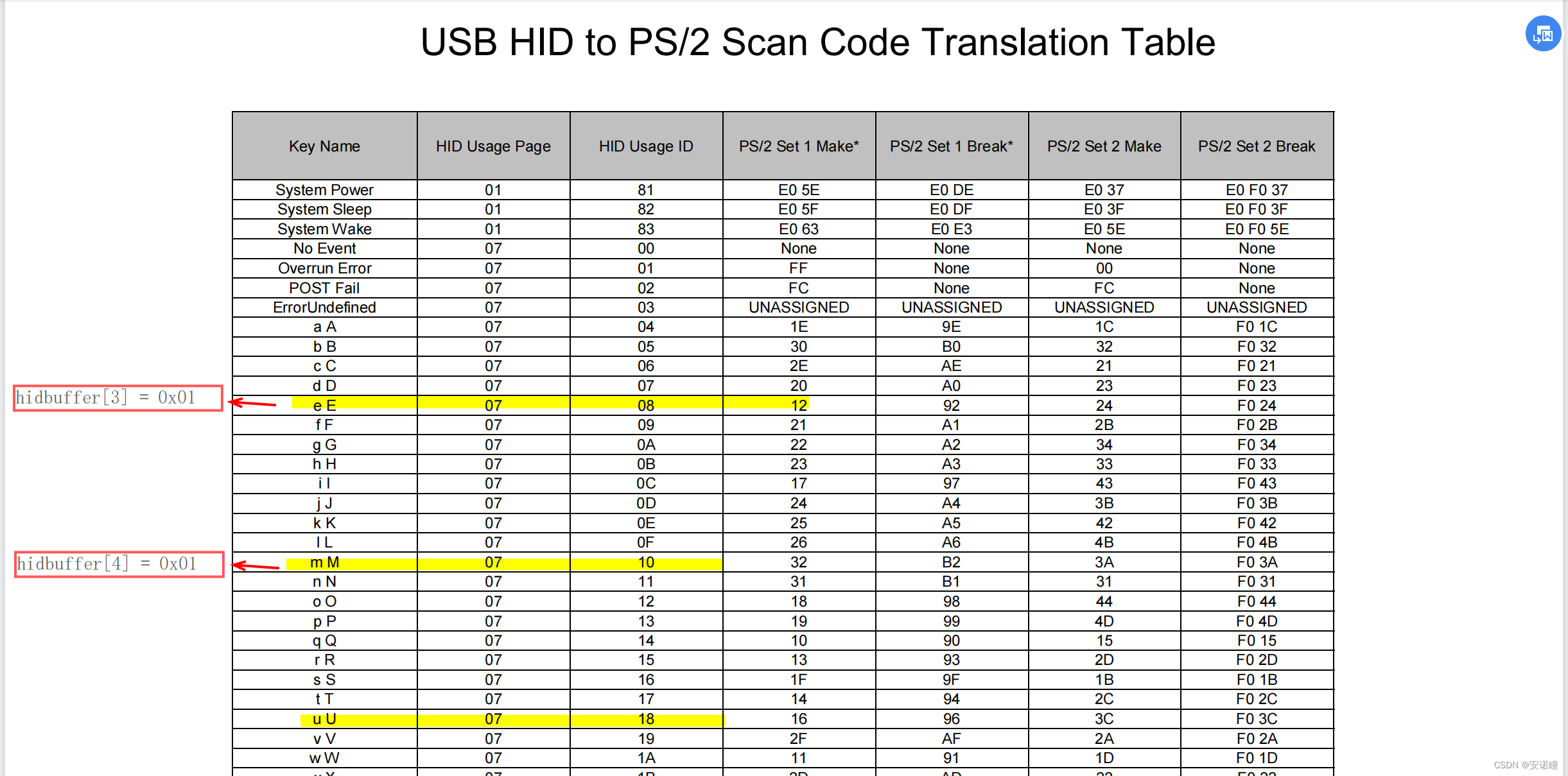 利用stm32模拟键盘遇到问题的解决方案stm32模拟键盘输入 Csdn博客