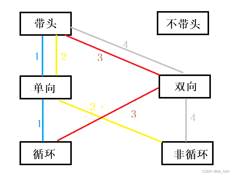 【数据结构】链表哪两种类型可用来做结构链表 Csdn博客 4548