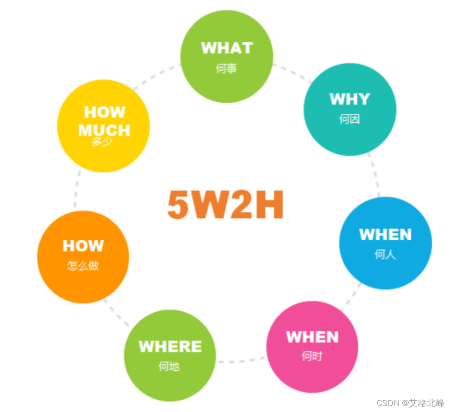 思维模型：5W2H模型概念，示例，使用场景及优缺点_5w2h模型设计一个商业团队-CSDN博客