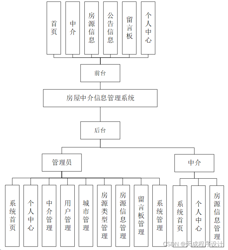 Javaphpnodejspython房屋中介信息管理系统【2024年毕设】php房产中介管理系统的查询房屋信息 Csdn博客