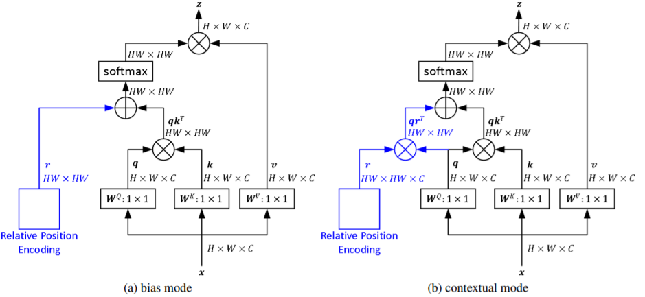 【论文笔记】Rethinking and Improving Relative Position Encoding for Vision Transformer-CSDN博客