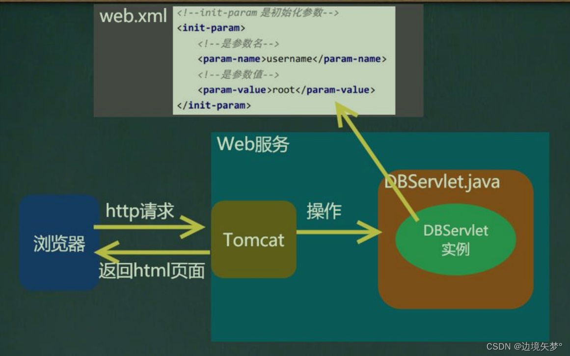 【JavaWeb】知识总结Ⅸ(ServletConfig, ServletContext)_servletconfig对象是由谁创建的? 服务端 or 浏览器-CSDN博客