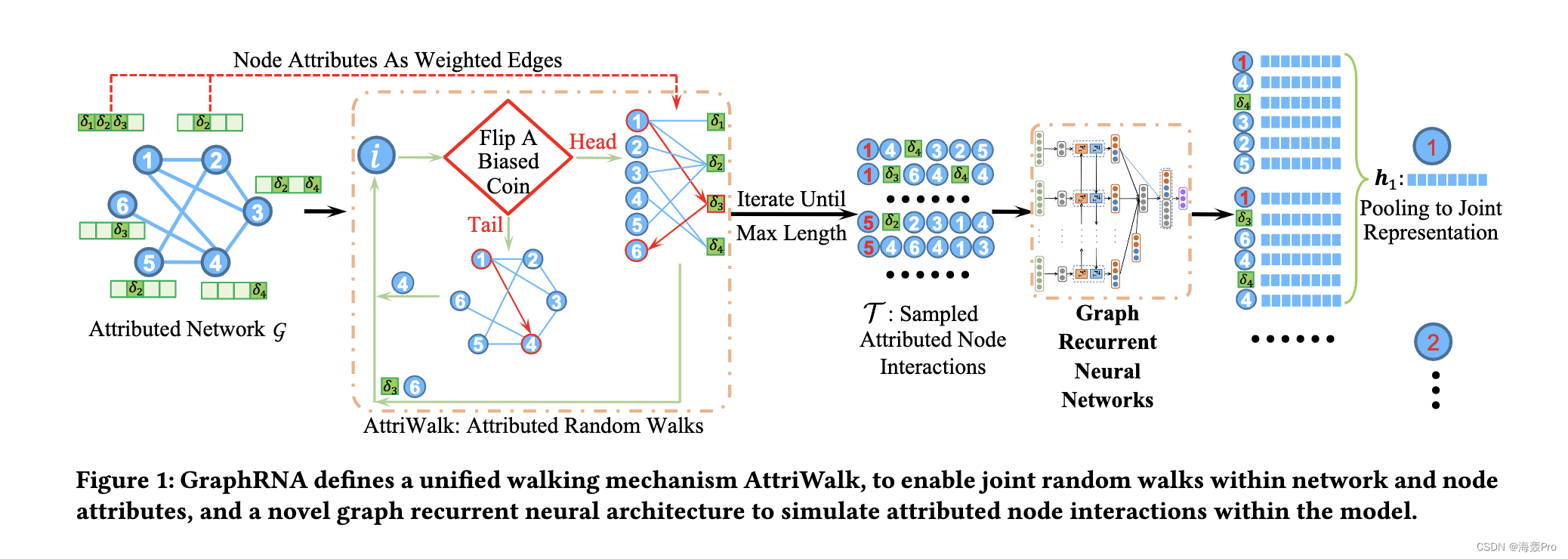 【每日一读】graph Recurrent Networks With Attributed Random Walks Csdn博客