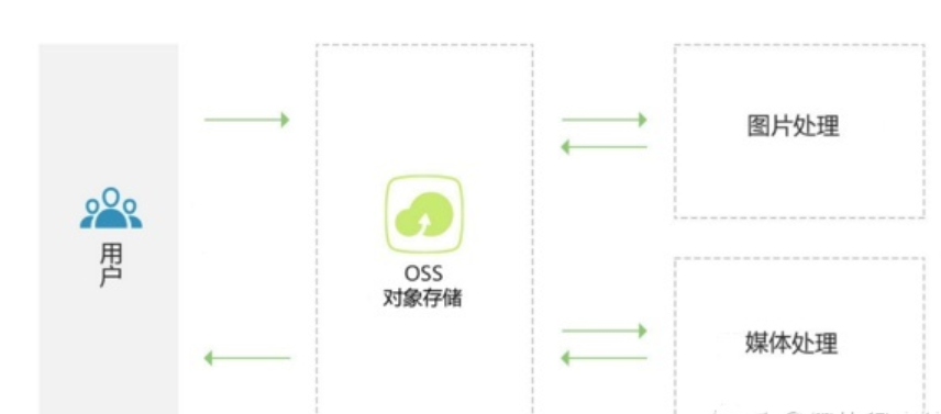 Object Storage Service - OSS - Programmer Sought