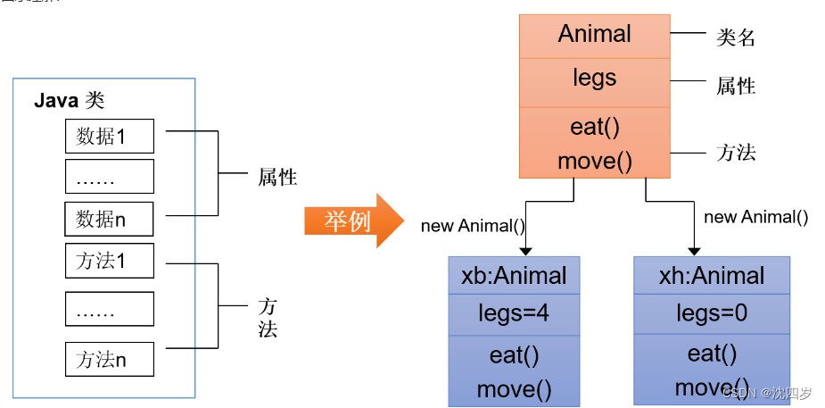 面向对象编程(基础)2:java语言的基本元素:类和对象类的实现正确 实例的行为包括 Csdn博客
