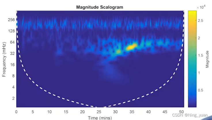 小波变换（wavelet transform）-CSDN博客