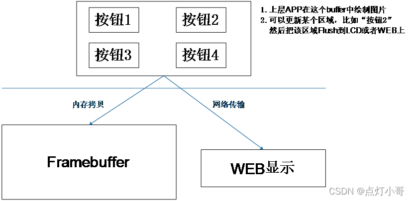 电子量产工具——2 2显示部分framebuffer编程fbdeviceinit Csdn博客
