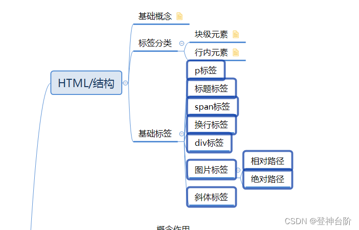 HTML/基础结构-CSDN博客