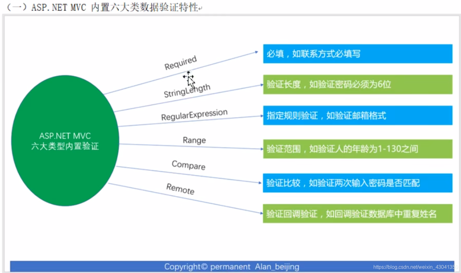 Mvc 模型注解什么是模型注解 Csdn博客