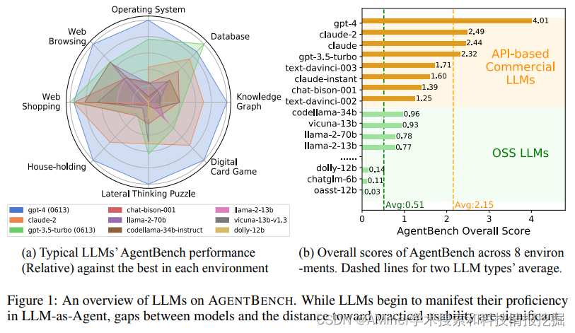 ICLR‘24 大语言模型智能体最新研究进展丨智能体评测篇_agentbench: evaluating llms as agents-CSDN博客