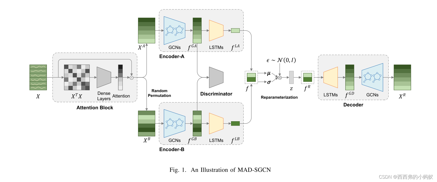 MAD-SGCN: Multivariate Anomaly Detection with Self-learning Graph ...