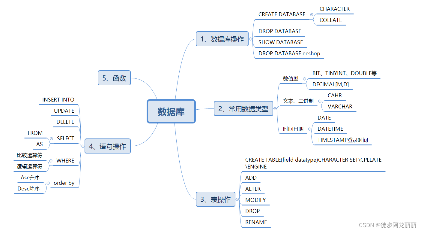 Mysql基础知识框图(一)mysql知识图截 Csdn博客