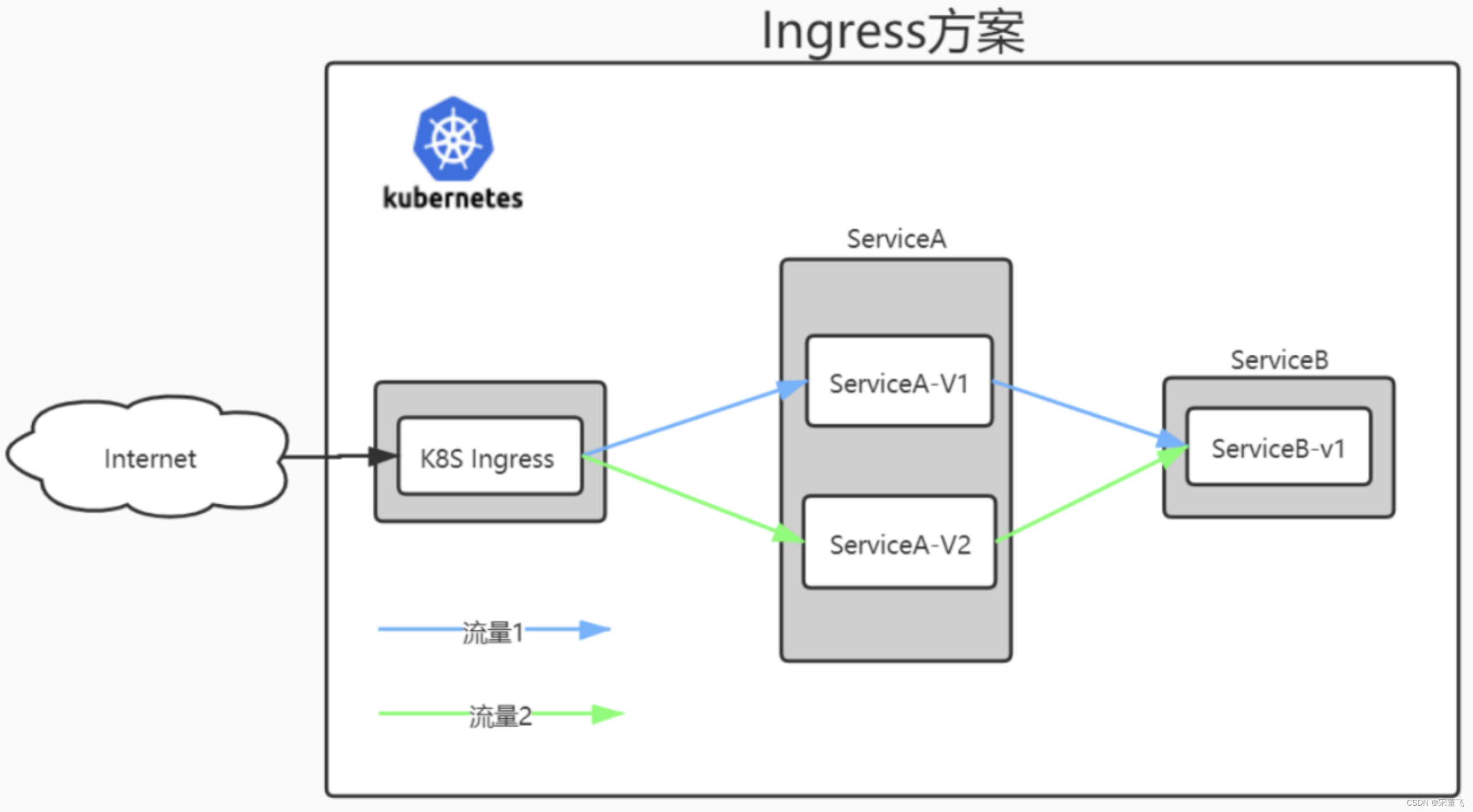 灰度发布方案-istio和ingress的对比-CSDN博客