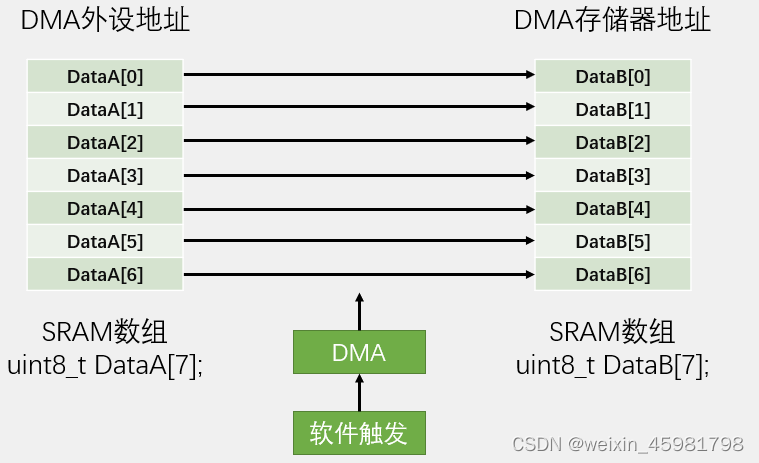 15、江科大stm32学习笔记——dma直接存储器存取原理 寄存器读写和dma哪个更快 Csdn博客