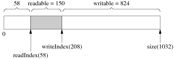 muduo学习笔记：net部分之实现TCP网络编程库-Buffer_muduo::net::buffer-CSDN博客