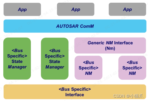 【小猫爪】AUTOSAR学习笔记04-Communication Stack之CanNm模块-CSDN博客
