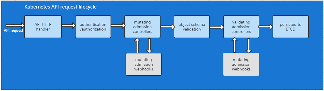Kubernetes 开发一 --- API接口类型_kubectl get --raw-CSDN博客