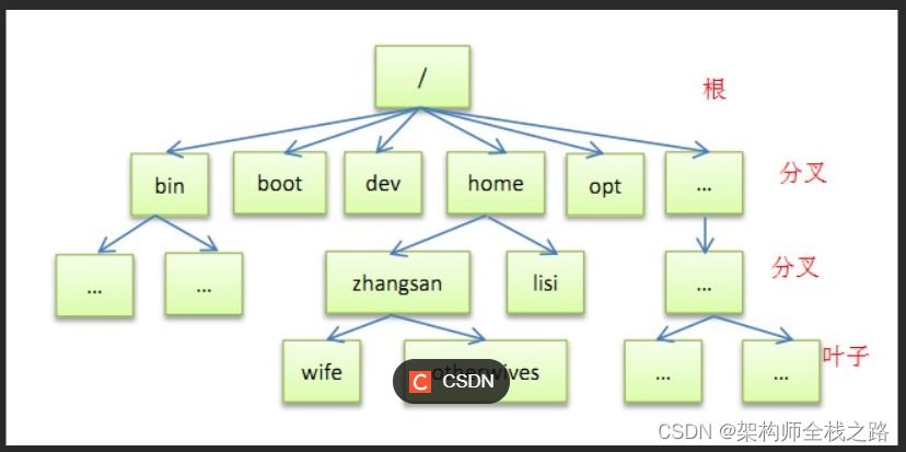 Linux CentOS 7 如何进入默认工作目录 [root@localhost ~]_[root@localhost~]$怎么进入界面-CSDN博客
