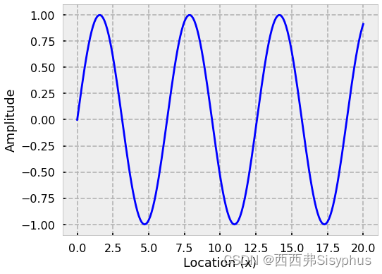 Python 傅里叶变换 Fourier Transform-CSDN博客