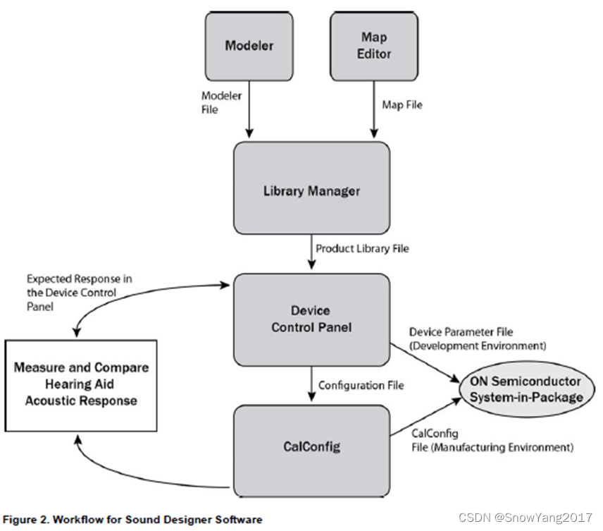 Pre-suite开发之开发环境_ezairo sound designer-CSDN博客