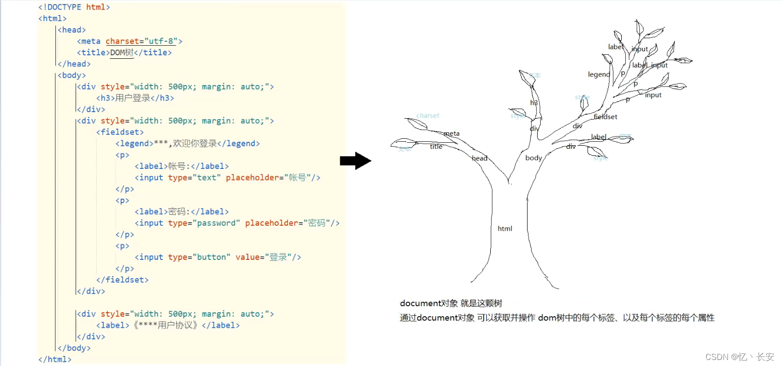 Javascript Dom树和事件js中树形加载事件是什么 Csdn博客