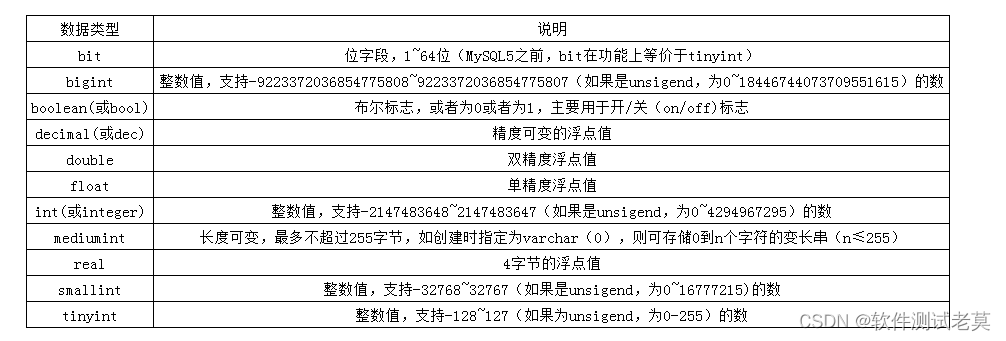 Mysql常用语法和数据类型mysql最常用的数据类型语句 Csdn博客