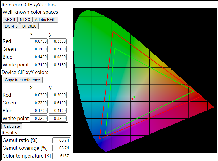 CIE NTSC 色饱和浓度 RGB三个颜色的色坐标组成的三角形占比 Gamut ratio %-CSDN博客