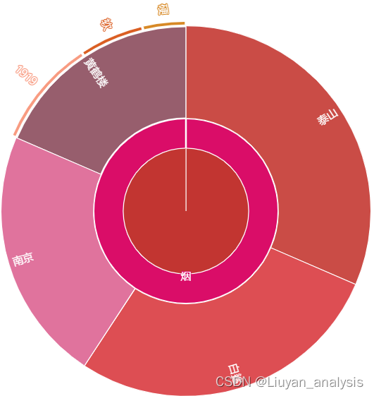 Pyecharts 旭日图 Csdn博客