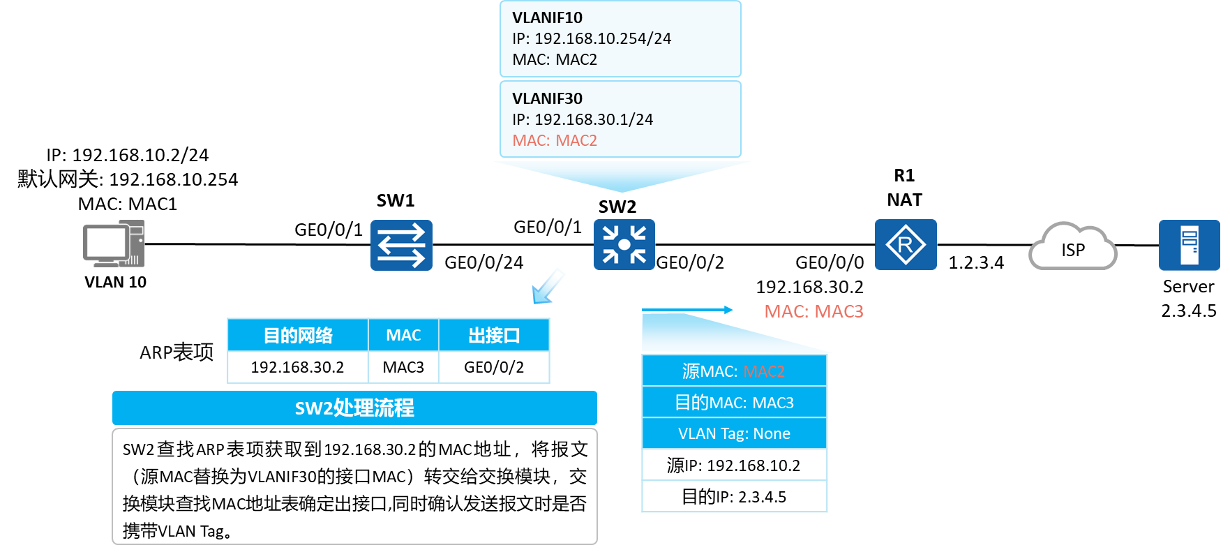 vlan基础以及vlan间通信_port trunk pvid vlan 10-CSDN博客