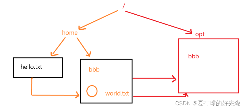Linux基础-实用指令_linux进入root-CSDN博客
