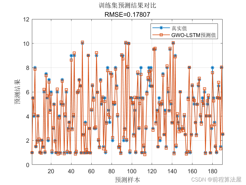 多元回归预测 | Matlab灰狼算法(GWO)优化长短期记忆神经网络的数据回归预测，GWO-LSTM回归预测，多输入单输出模型_gwo-lstm计算流程-CSDN博客