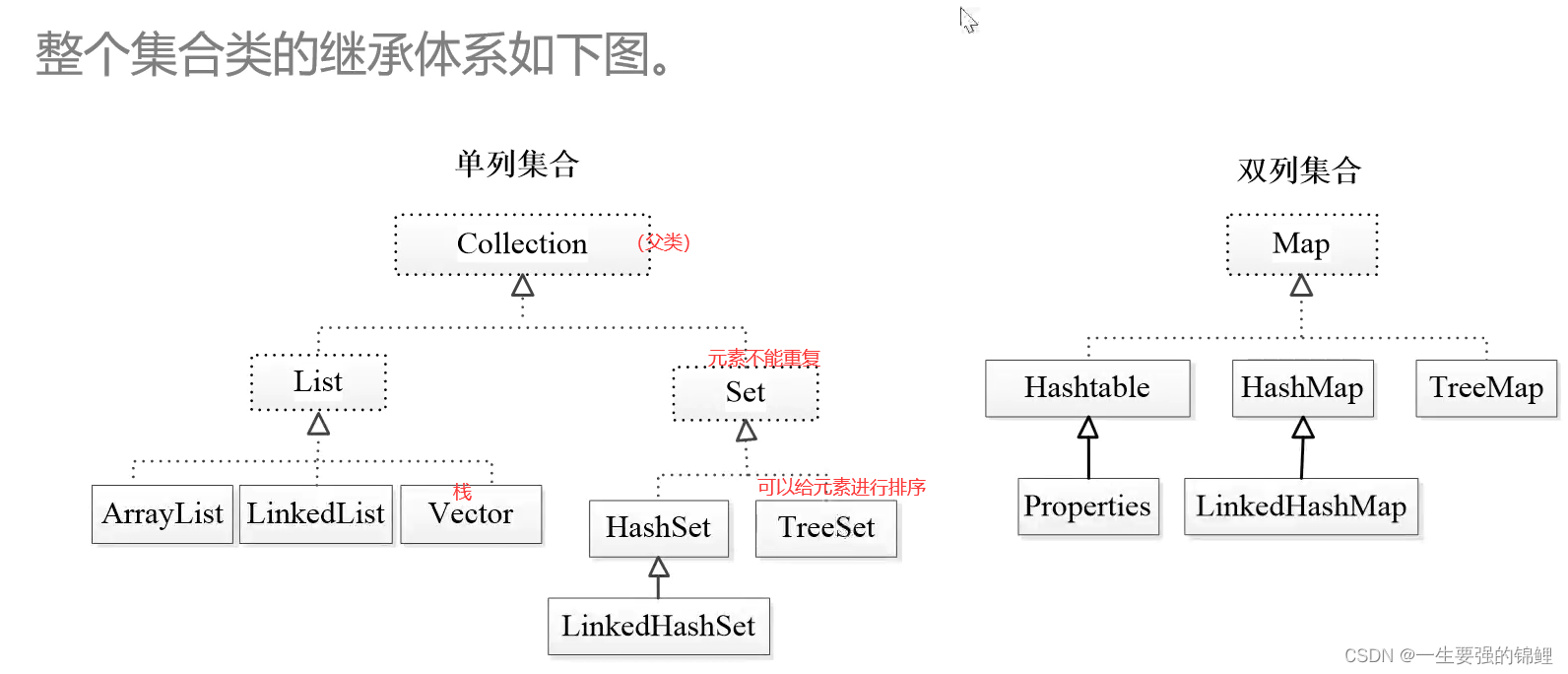 Java集合类 Java的集合类 Csdn博客