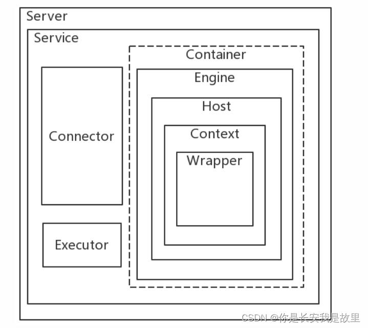 Tomcat体系架构_tomcat的体系结构-CSDN博客