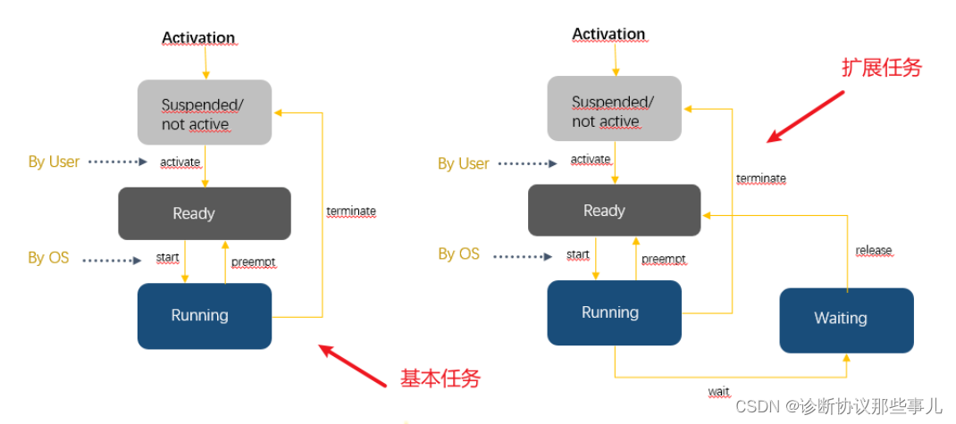 Autosar-OS软件概述和配置_autosar os-CSDN博客