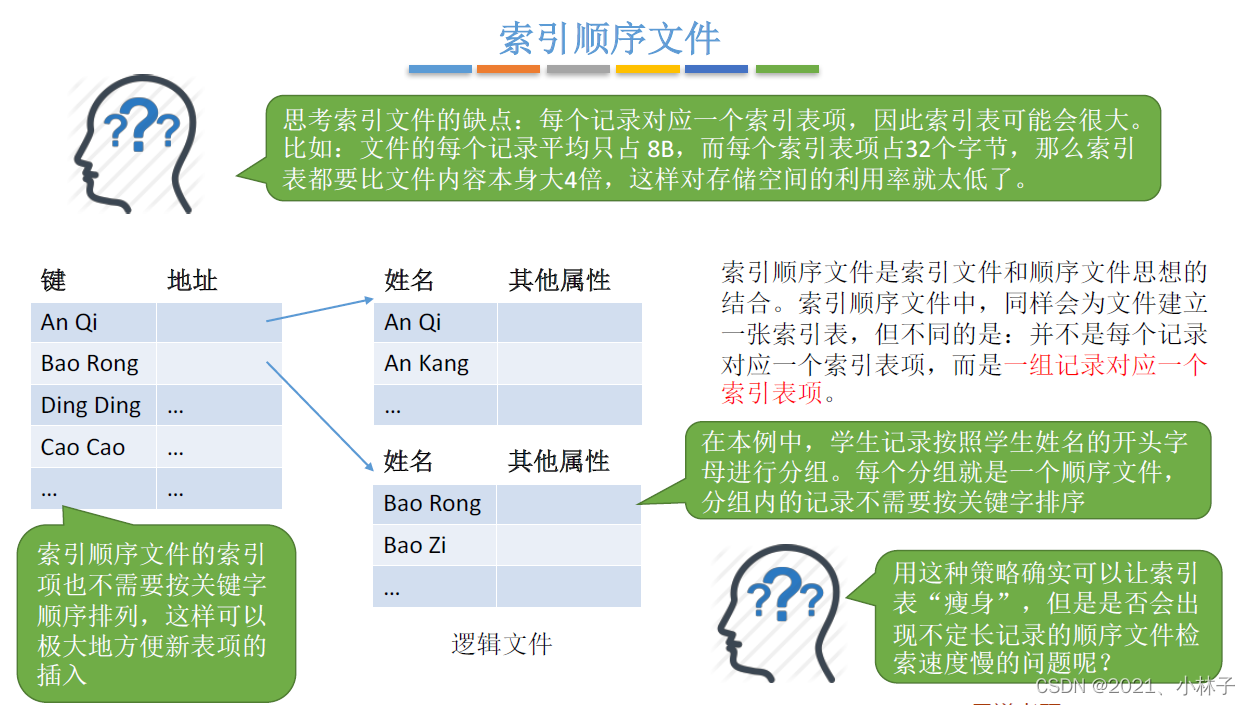412 文件的逻辑结构(无结构文件、有结构文件、顺序文件、索引文件、索引顺序文件)逻辑结构的无结构 Csdn博客