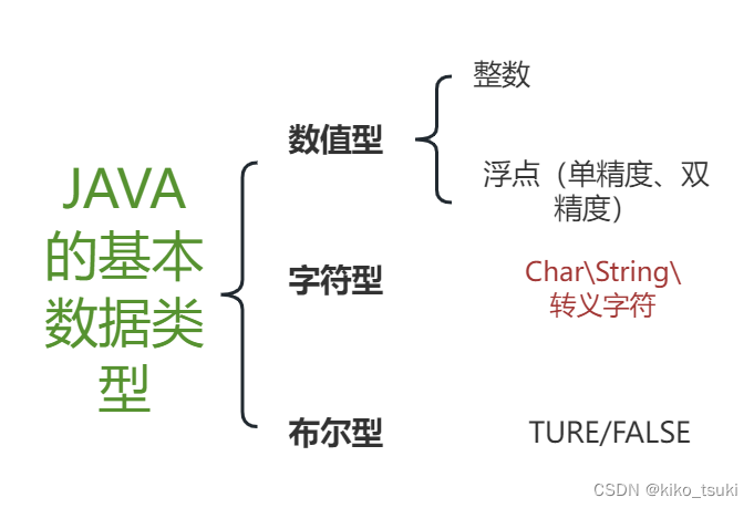 Java基本数据类型:整数类、浮点类、字符类java 整型和字符型 Csdn博客